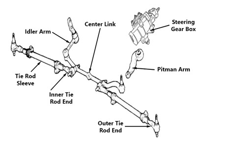 What are the different types of steering systems? · Help Center