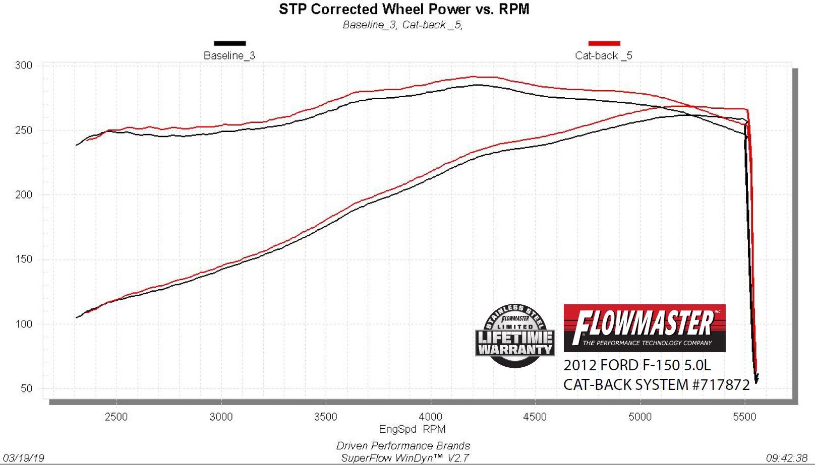 Flowmaster 717872 Flowmaster FlowFX Exhaust Systems | Summit Racing