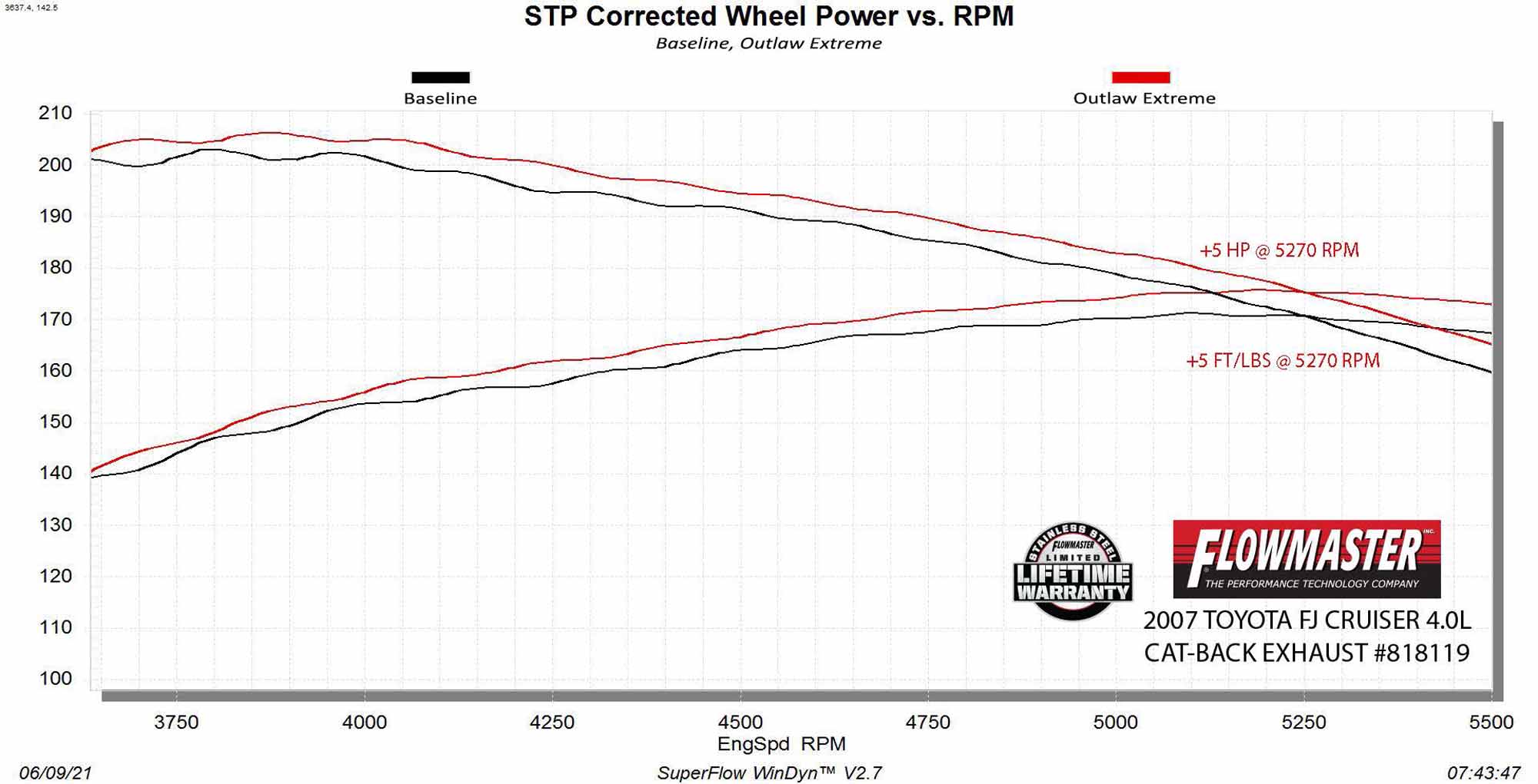 Flowmaster 818119 Flowmaster Outlaw Extreme Exhaust Systems | Summit Racing