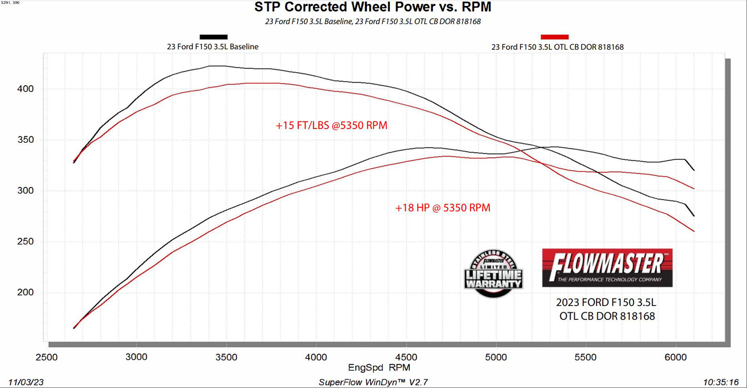 Flowmaster 818168 Flowmaster Outlaw Series Exhaust Systems | Summit Racing