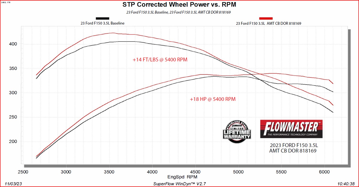 Flowmaster 818169 Flowmaster American Thunder Exhaust Systems | Summit ...