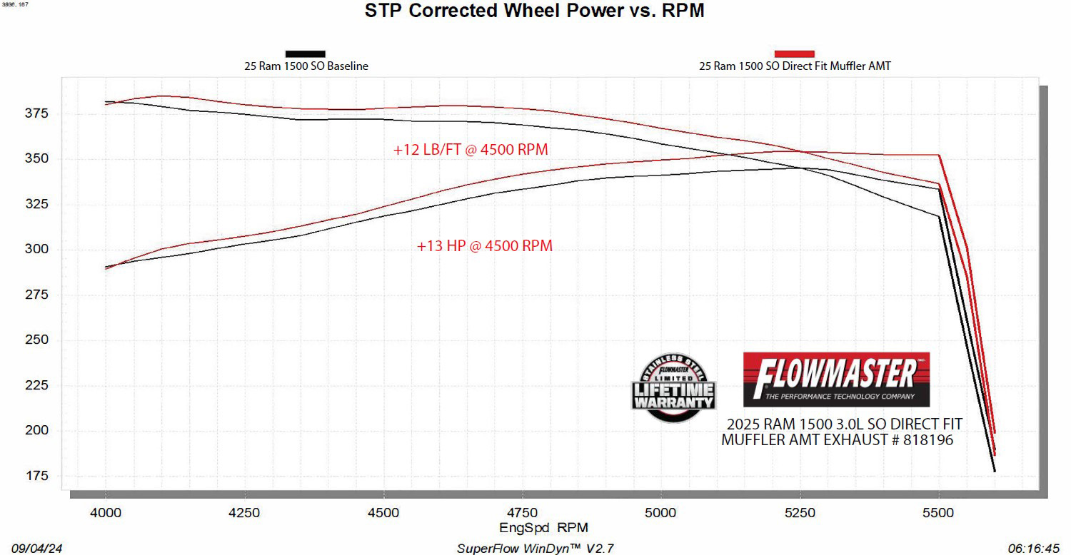 Flowmaster 818196 Flowmaster Direct-Fit American Thunder Mufflers ...