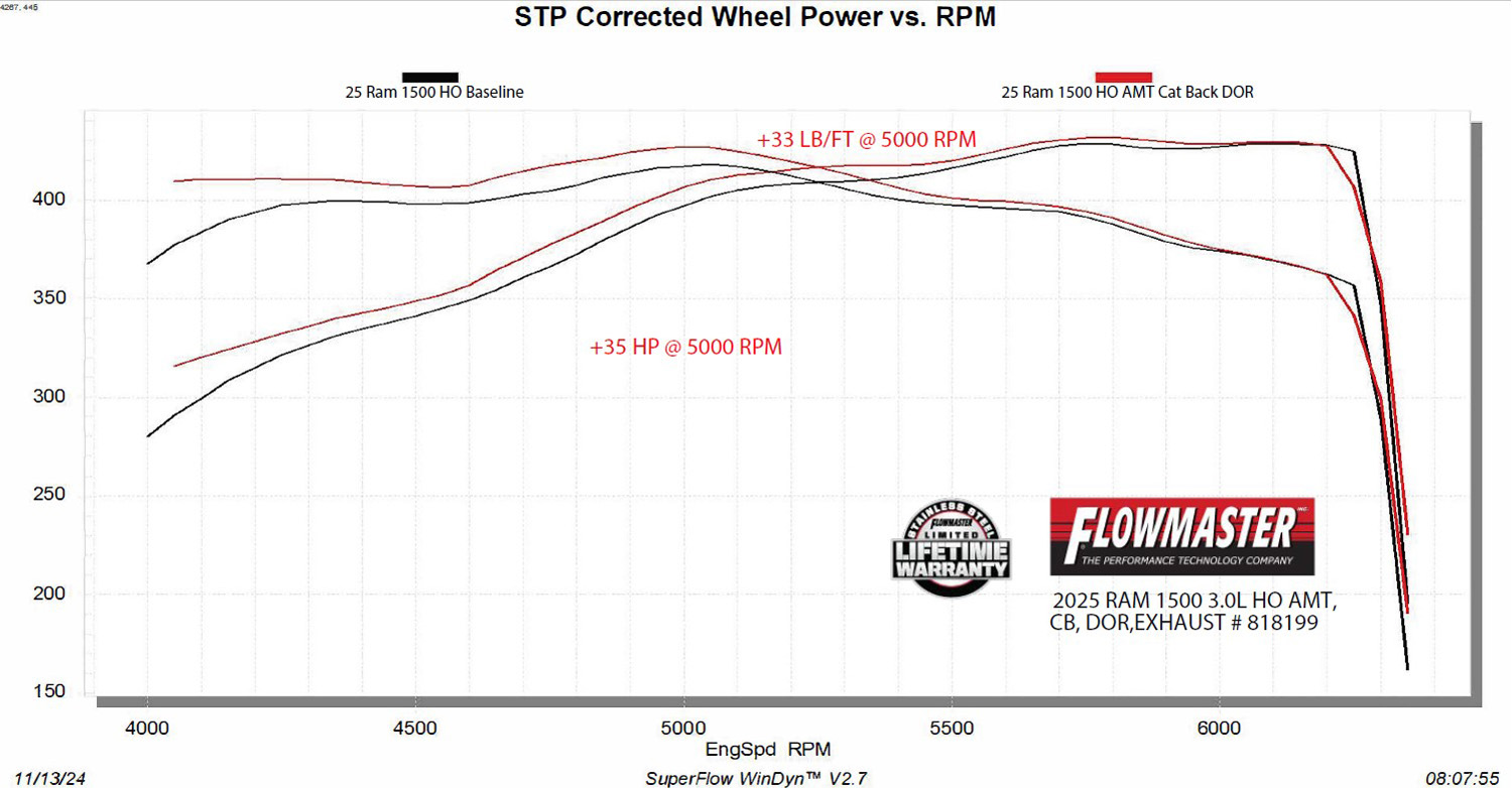 Flowmaster 818199 Flowmaster American Thunder Exhaust Systems | Summit ...