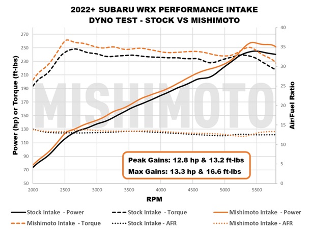 Mishimoto ZZZMMAI-WRX-22MWBK Mishimoto Performance Air Intakes | Summit ...