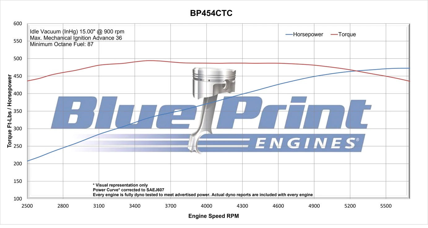 BluePrint Engines BP454CTCK BluePrint Engines GM 454 C.I.D. 460 HP ...
