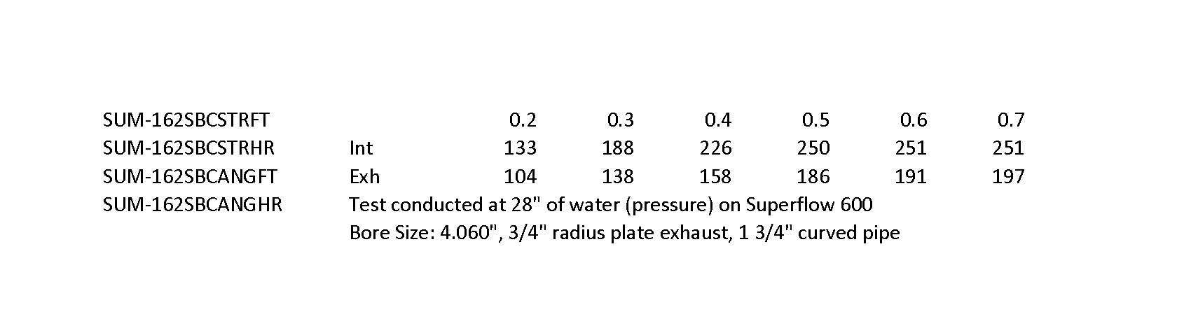 Summit Racing SUM-162SBCANGFT Summit Racing™ Precision Cast Cylinder ...