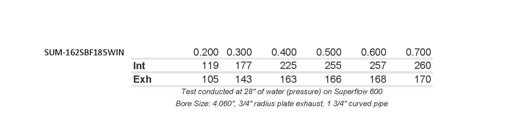 Summit Racing SUM-162SBF185WIN Summit Racing™ Precision Cast Cylinder ...