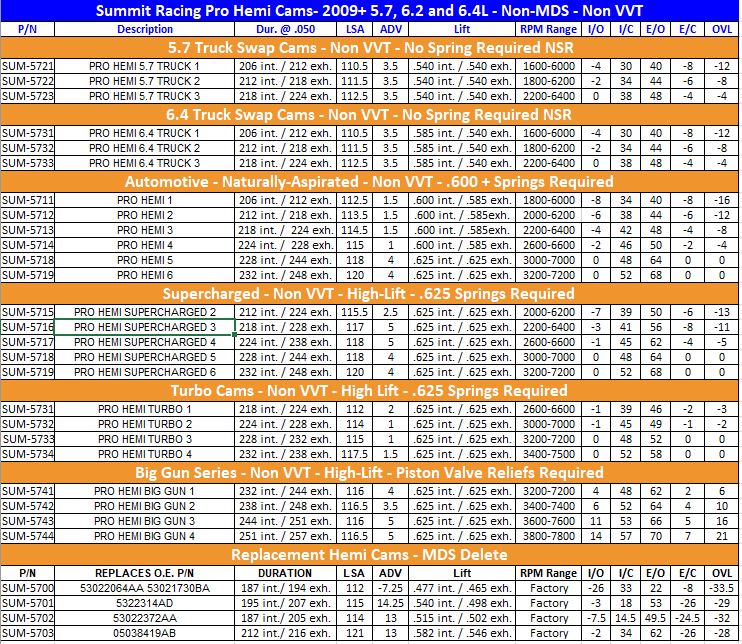 Summit Racing SUM-5742 Summit Racing™ Pro Hemi Automotive Camshafts ...
