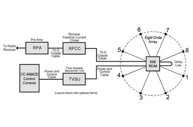 DX Engineering DXE-RCA8C-SYS-4S DX Engineering Receive Eight Circle ...
