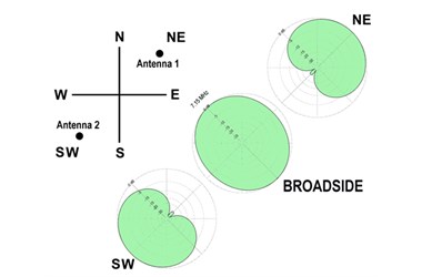 DX Engineering DXE-DVA-40B-P DX Engineering DVA Dual Vertical Array ...