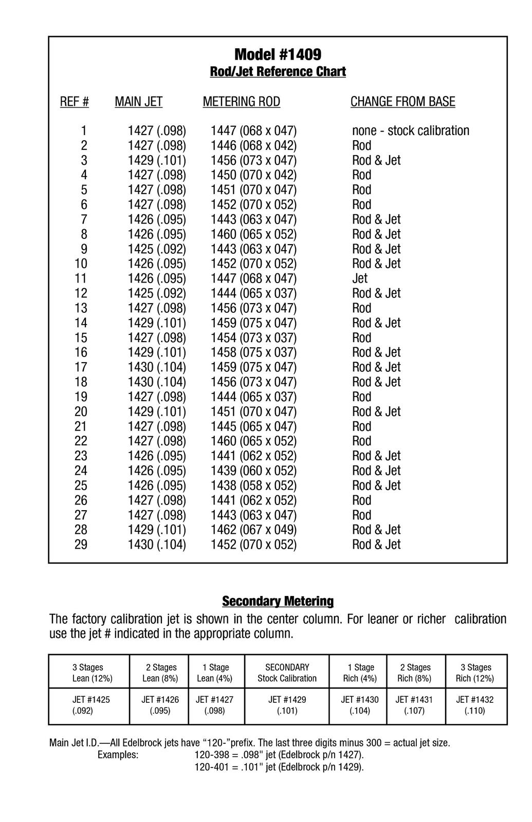 Edelbrock 1488 Edelbrock Performer Series Carburetor Calibration Kits ...