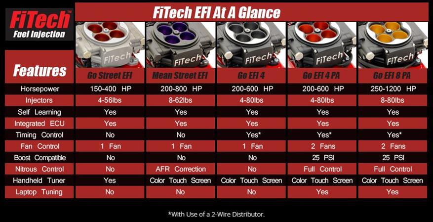 FiTech Fuel Injection 30002 FiTech Go EFI 4 600 HP Self-Tuning Fuel ...