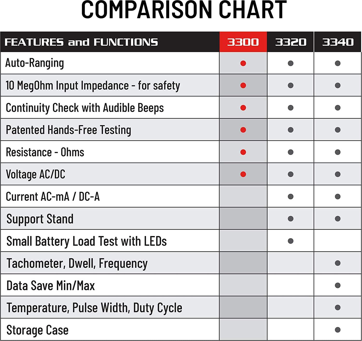 Innova 3300 Innova 3300 Series Hands-Free Digital Multimeters | Summit ...