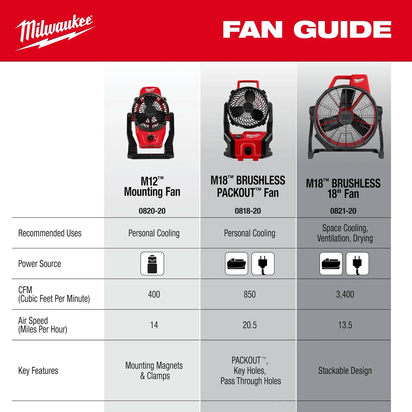 Milwaukee Tool 0818-20 Milwaukee M18 Brushless PACKOUT Fans | Summit Racing