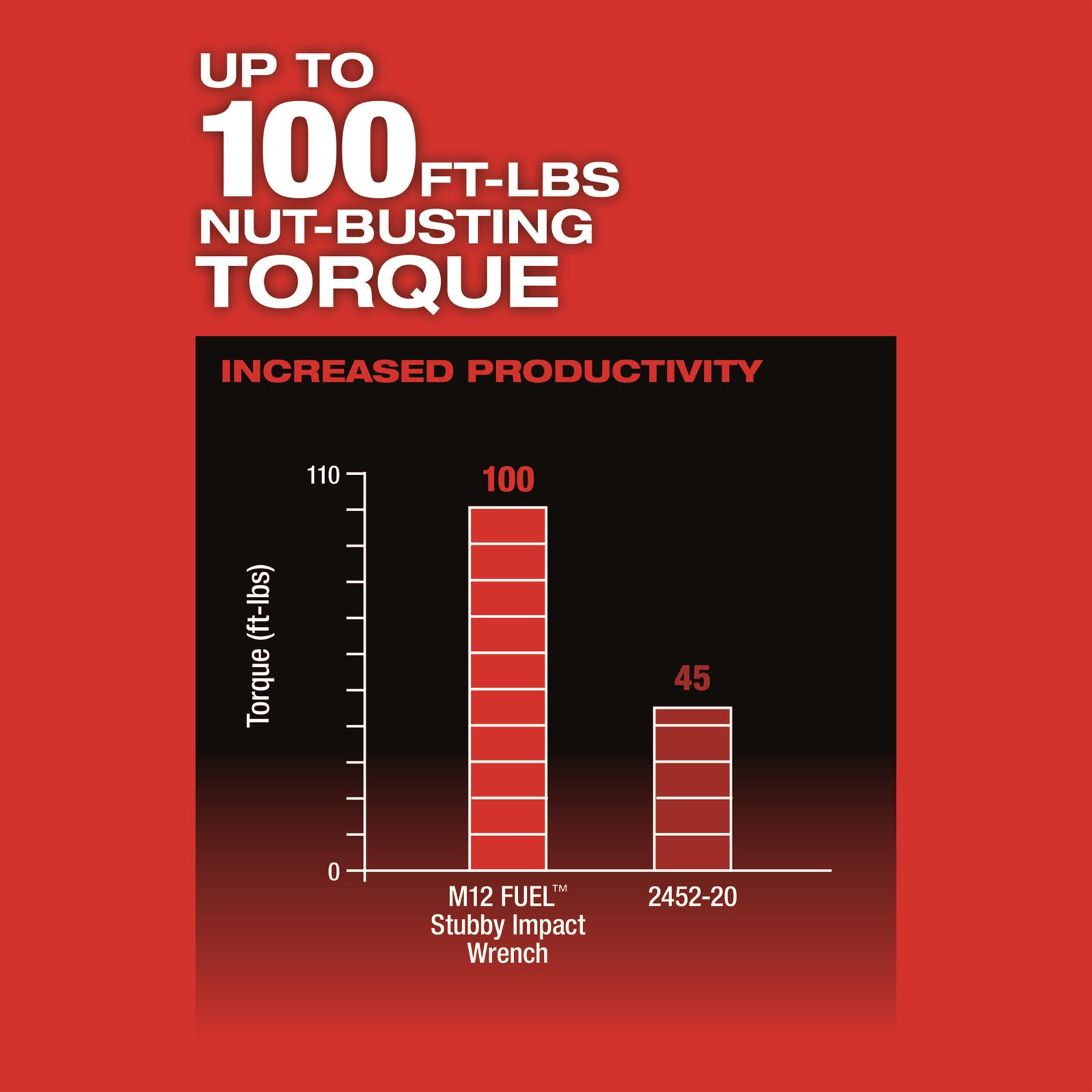 Milwaukee Tool 2552-20 Milwaukee M12 FUEL Stubby Impact Wrenches ...