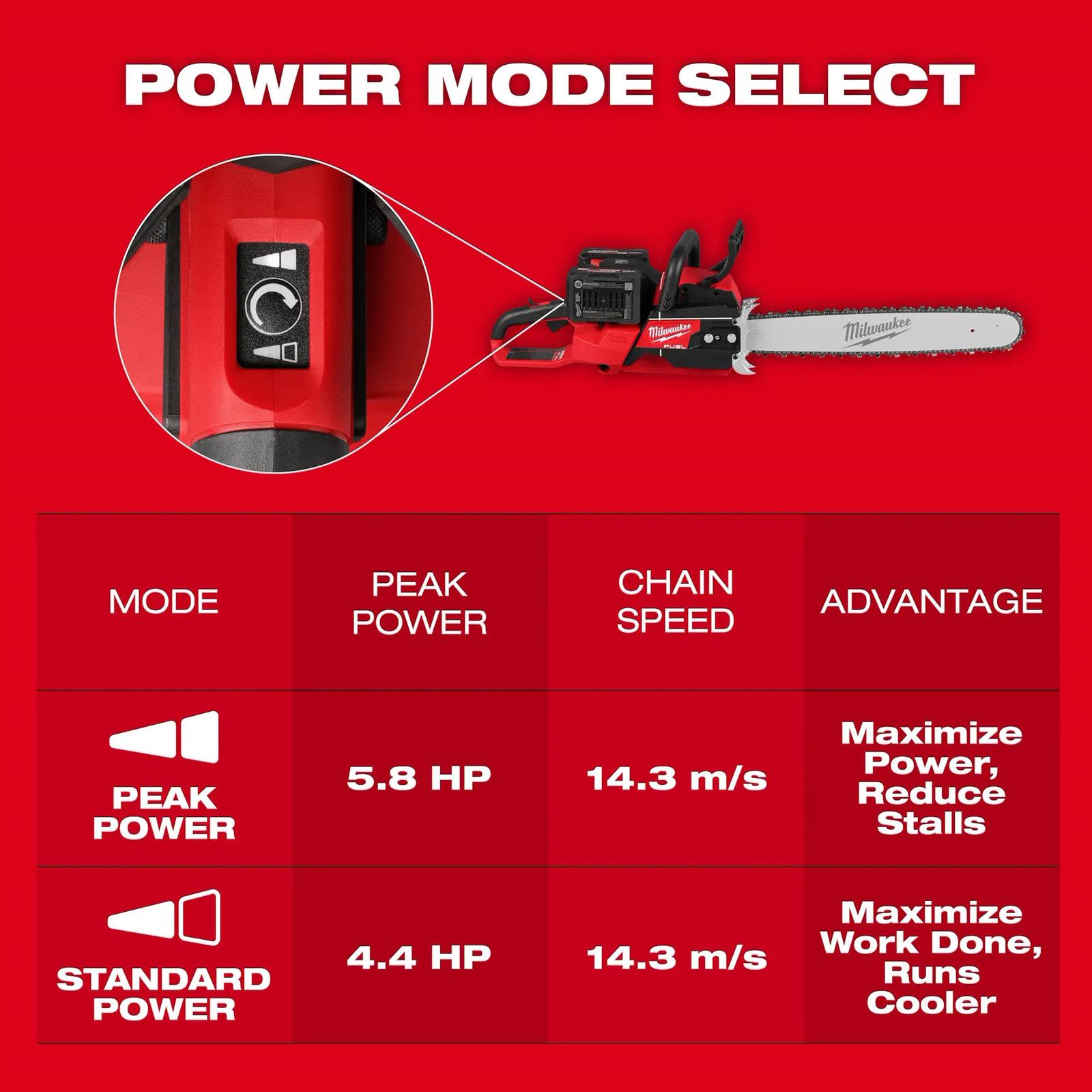 Milwaukee Tool 2827-22 Milwaukee M18 FUEL 20 in. Dual Battery Chainsaw ...