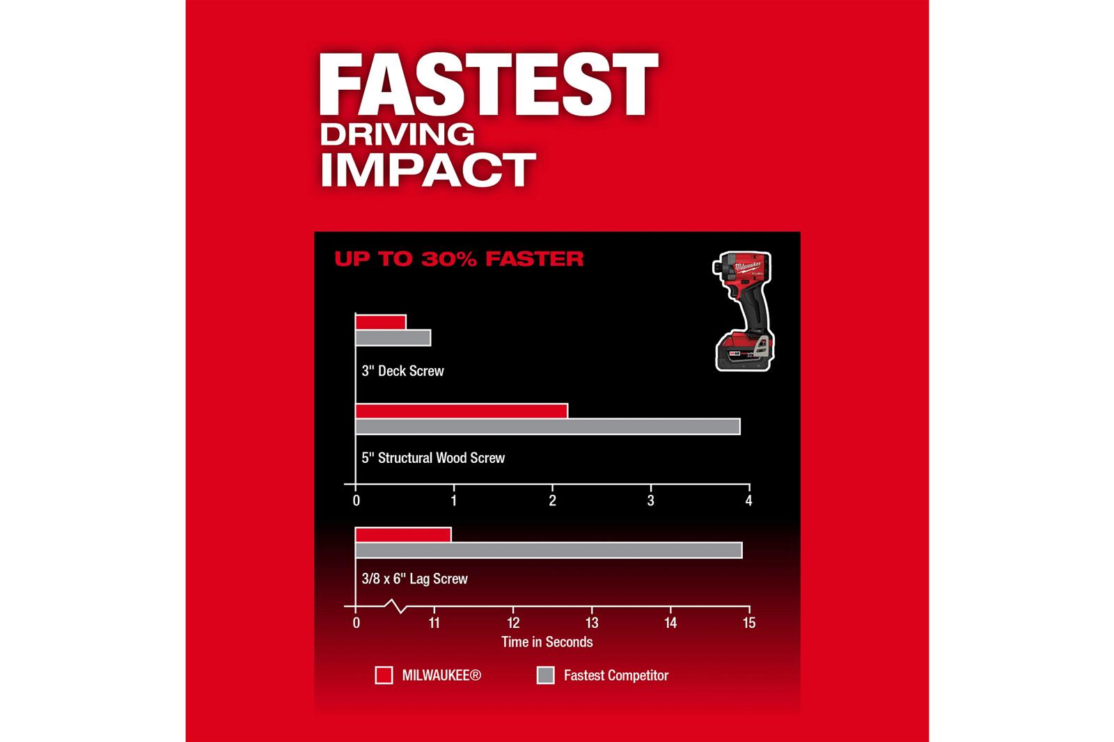 Milwaukee Tool 3697-22 Milwaukee M18 Cordless Lithium-Ion 2-Tool Combo ...