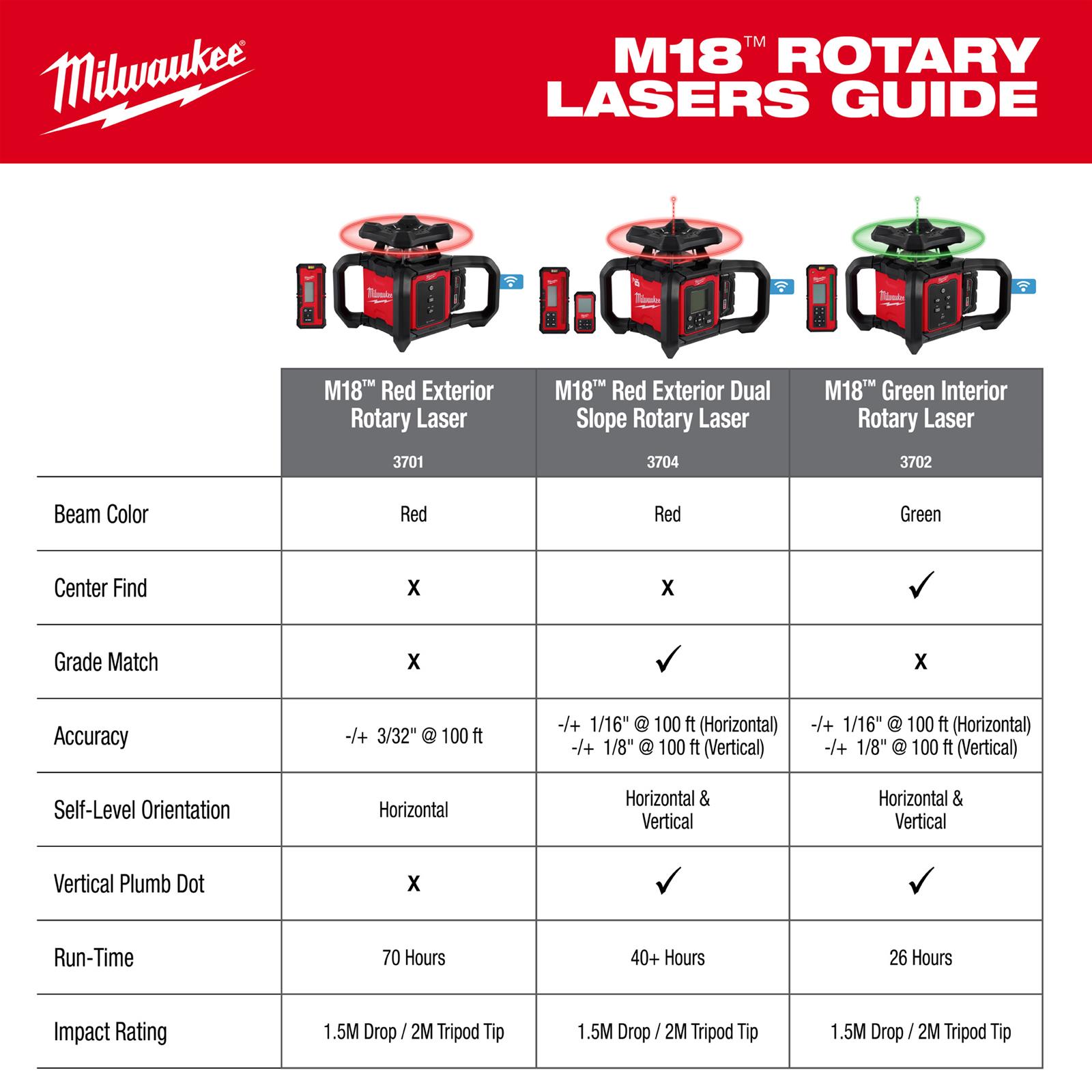 Milwaukee Tool 3701-21 Milwaukee M18 Red Exterior Rotary Laser Level ...