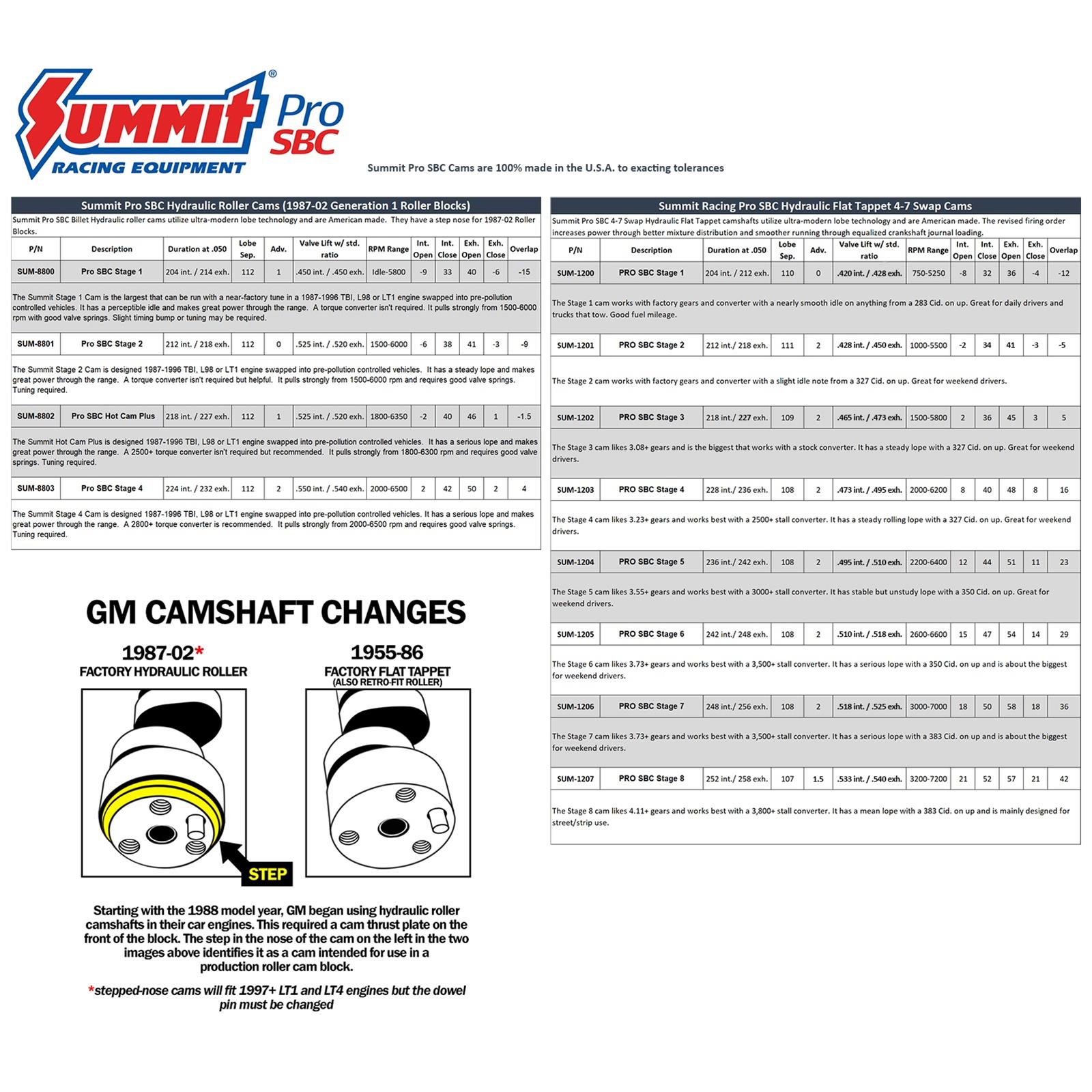 Summit Racing SUM-1205 Summit Racing™ Pro SBC 4-7 Swap Camshafts ...