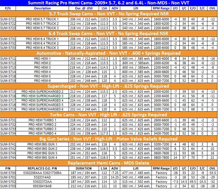 Summit Racing SUM-5721 Summit Racing™ Pro Hemi 5.7L Truck Camshafts ...