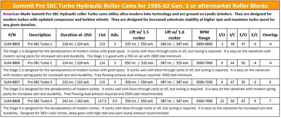 Summit Racing SUM-8805 Summit Racing™ Pro SBC Turbo Camshafts | Summit ...